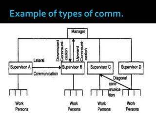 Types of communication | PPT