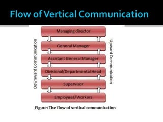 Types of communication | PPT