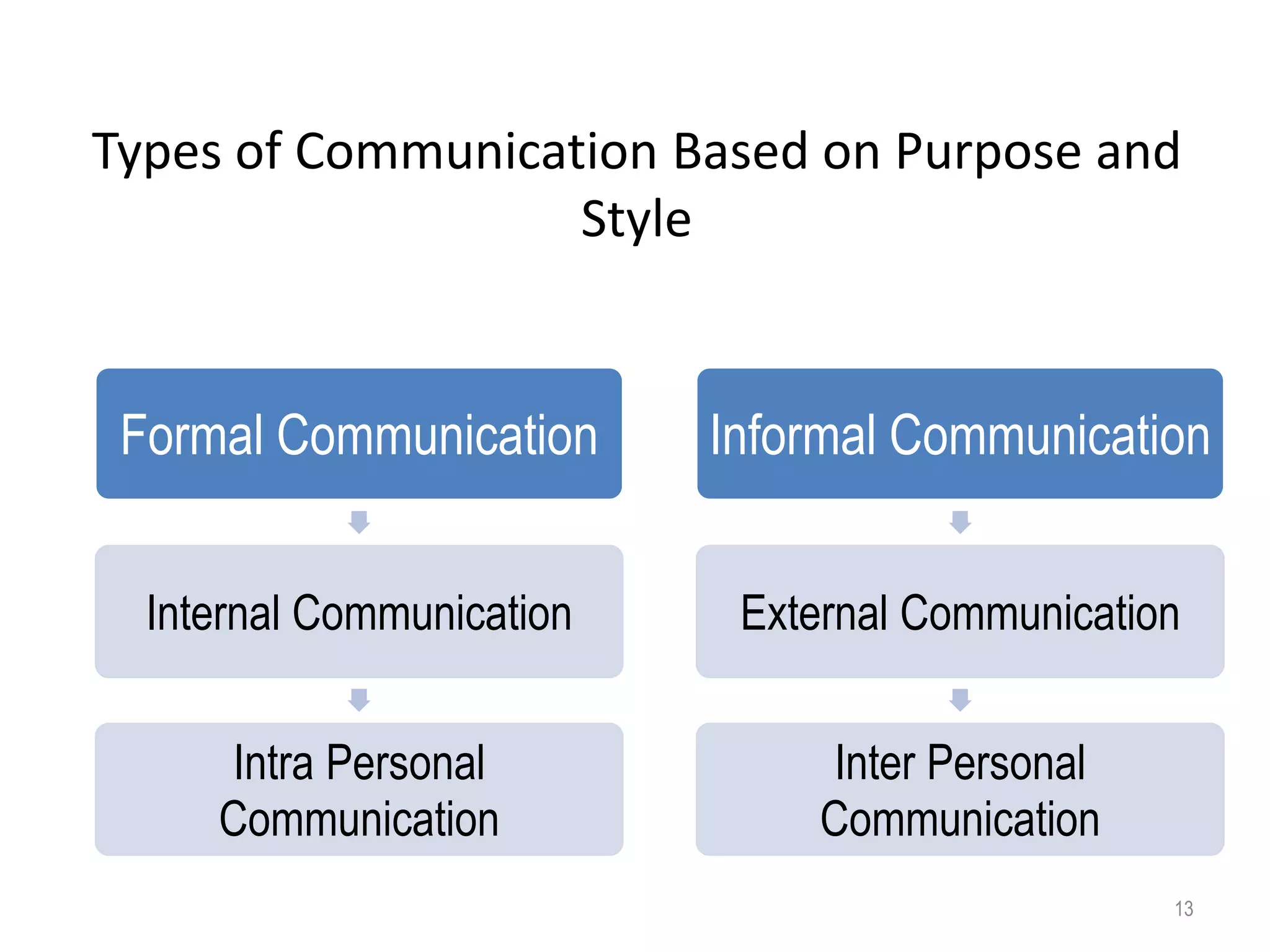 types of communication.pptx