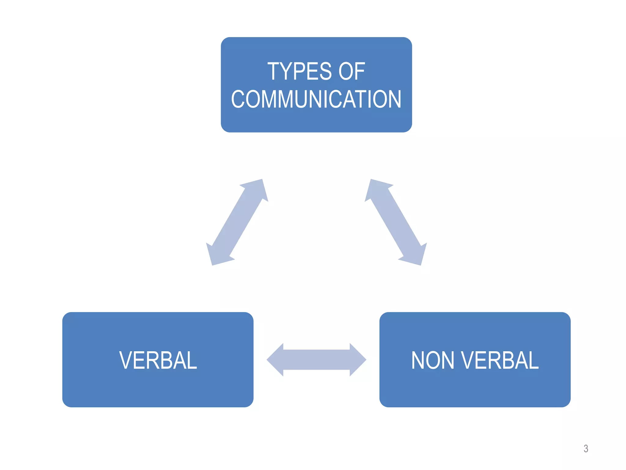 types of communication.pptx