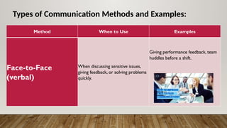 TYPES OF COMMUNICATION Presentation of ICT | PPTX