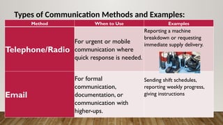 TYPES OF COMMUNICATION Presentation of ICT | PPTX