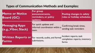 TYPES OF COMMUNICATION Presentation of ICT | PPTX