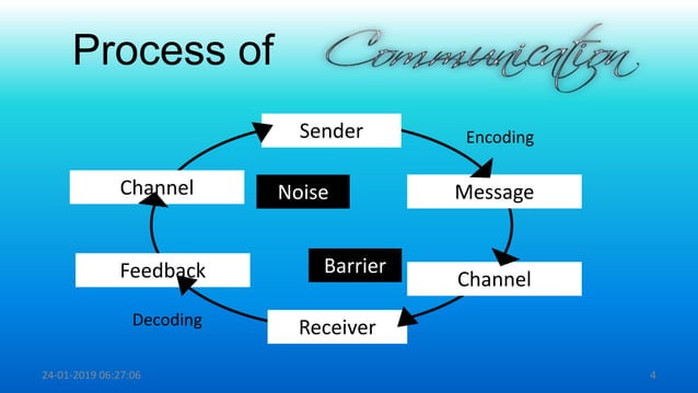 Types of communication | PPTX | Web Conferencing | Computer Software ...