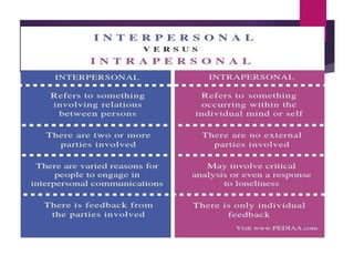 Types of communication based on life situations | PPTX
