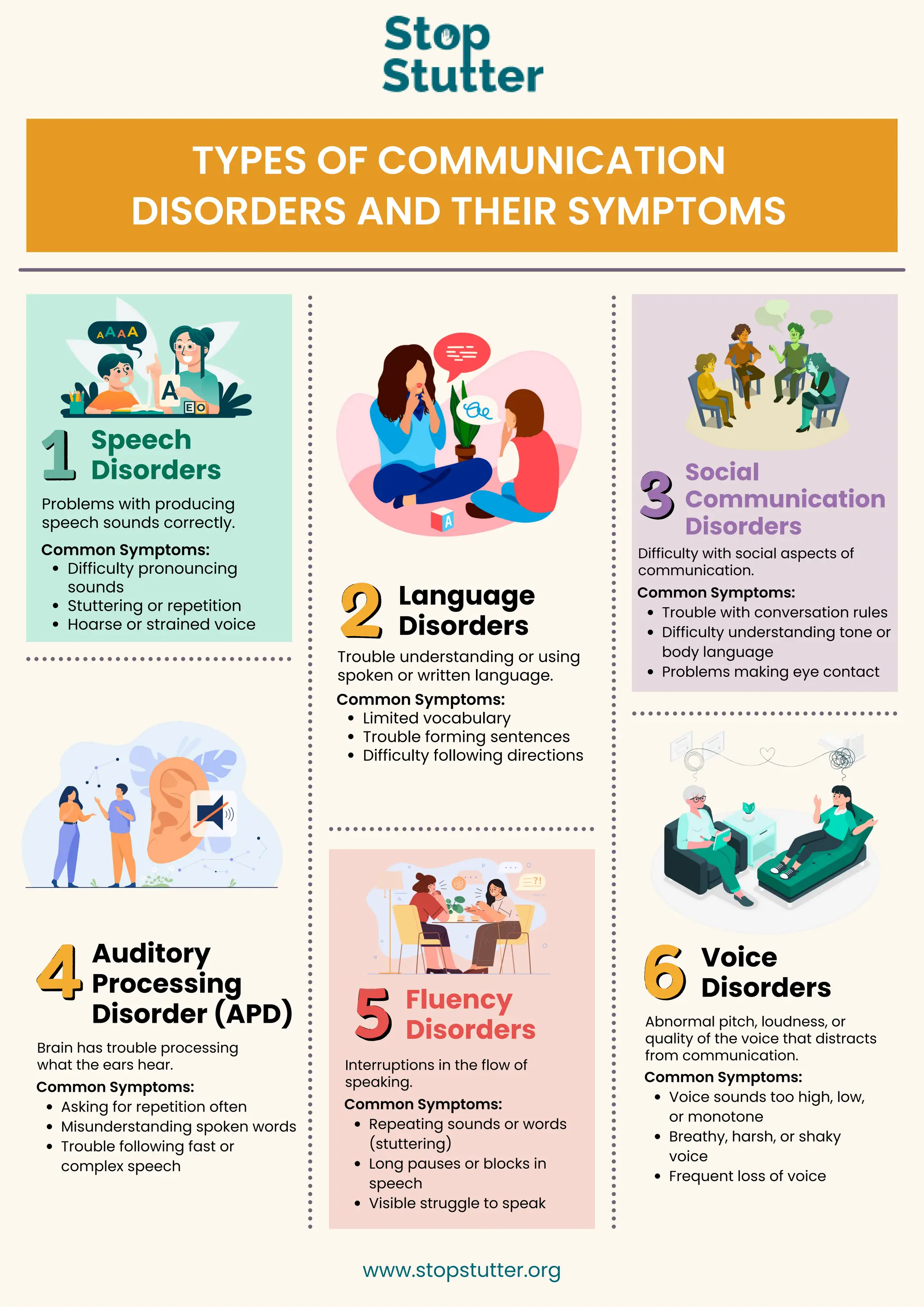 Types of Communication Disorders and Their Symptoms. | PDF