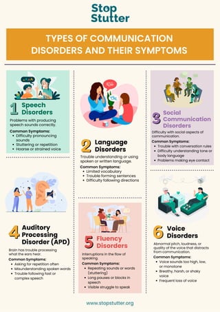 Types of Communication Disorders and Their Symptoms. | PDF