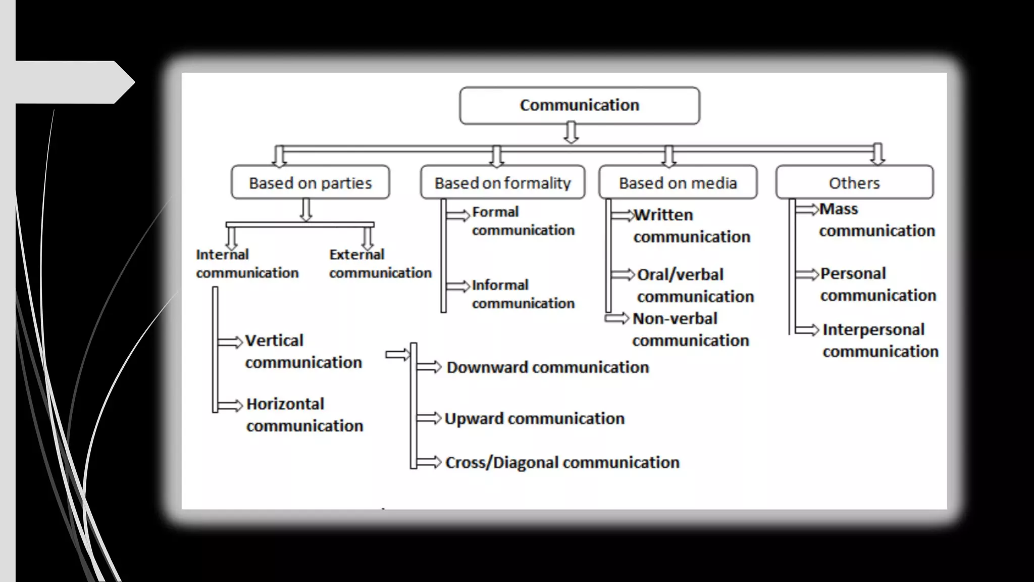 Types of communications | PDF