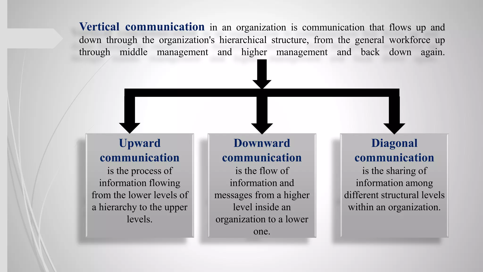 Types of communications | PDF