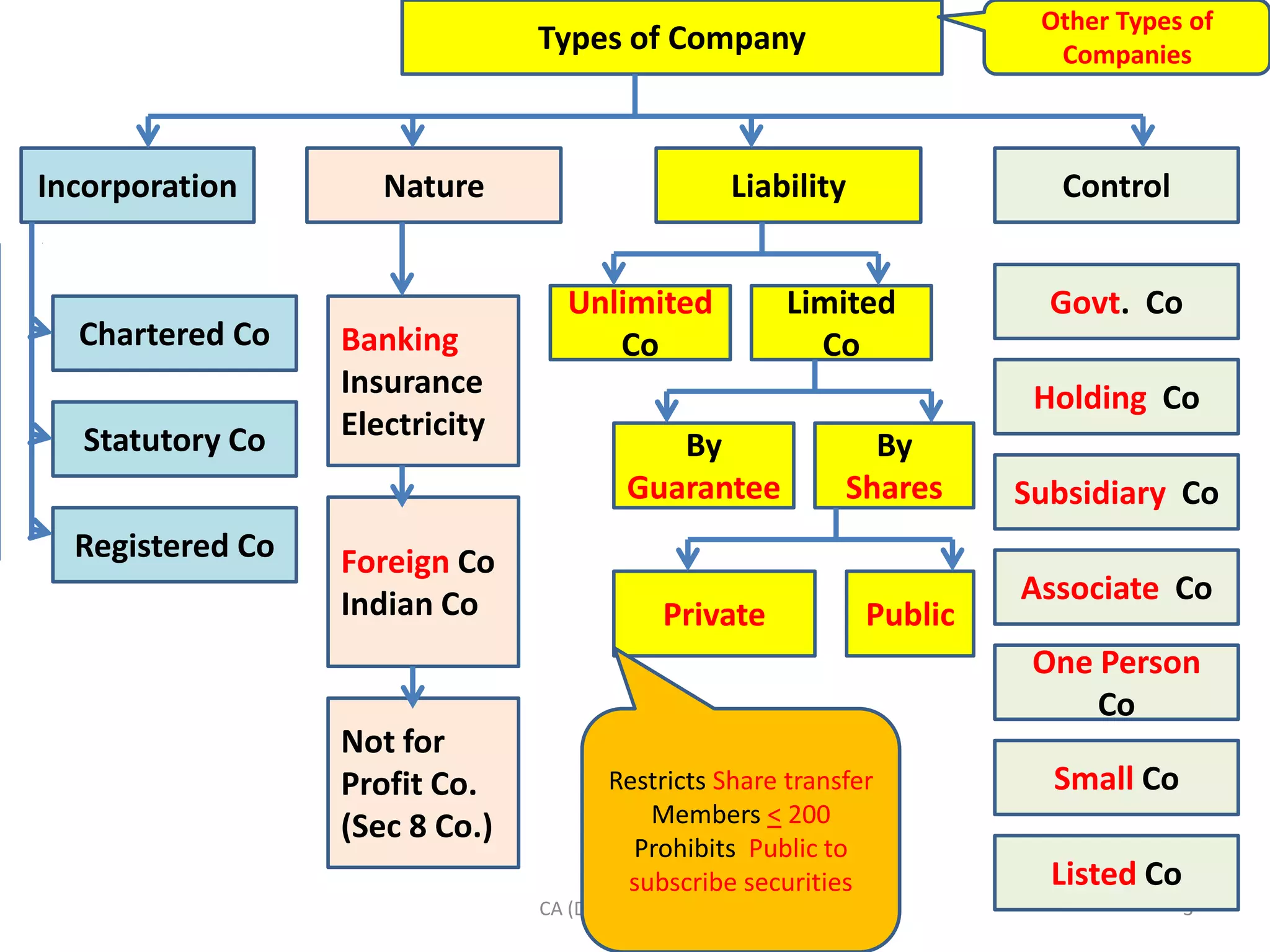 Types of companies | PDF