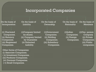 Types of companies in company law | PDF