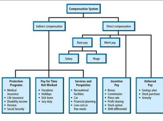 Types of compensation | PPTX