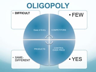 Types of Market Structures | PPTX