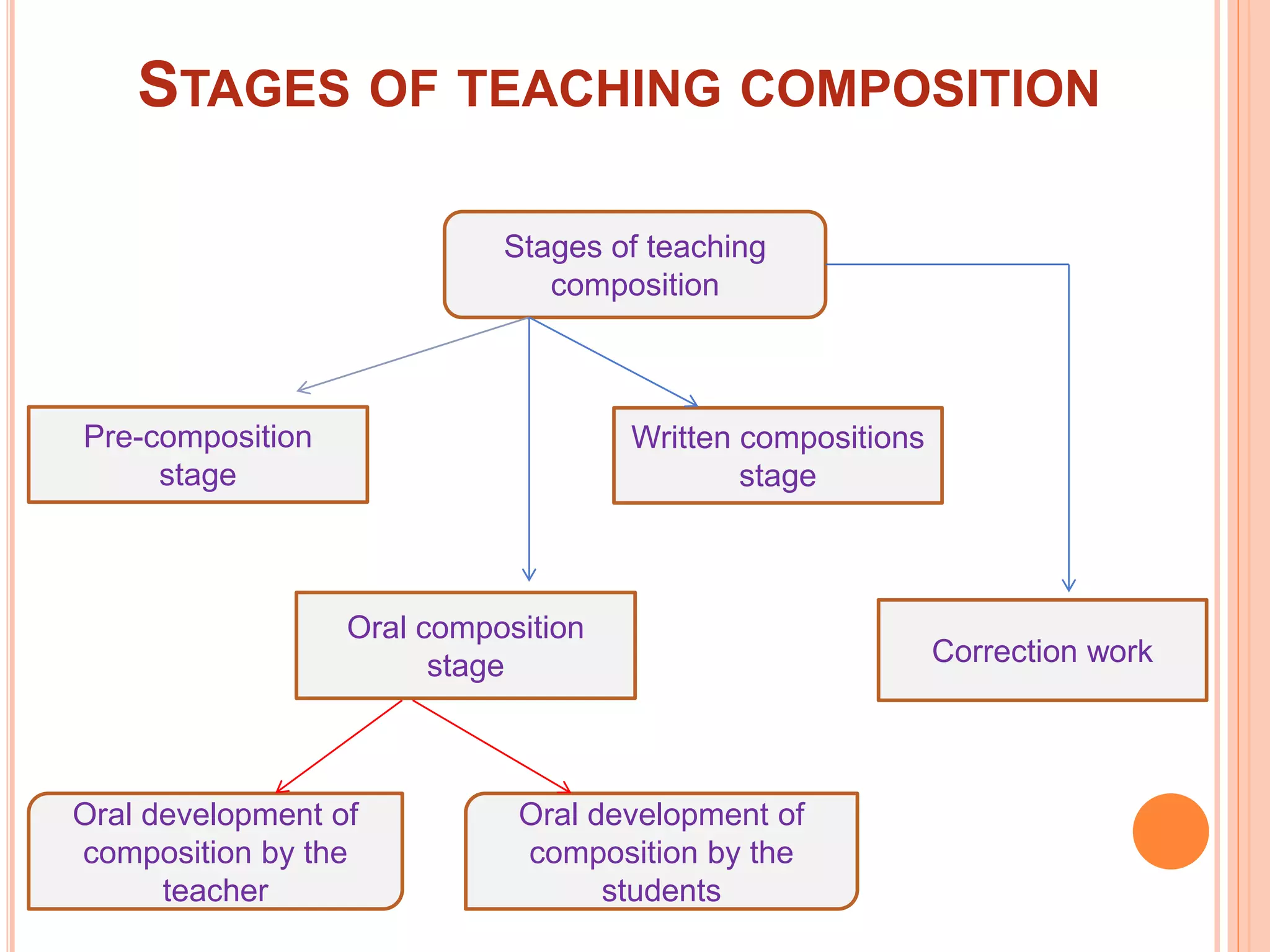 Types of composition | PPTX