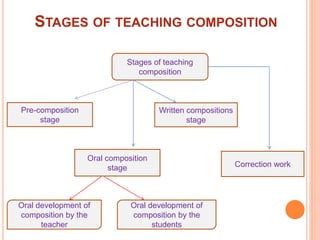 Types of composition | PPTX