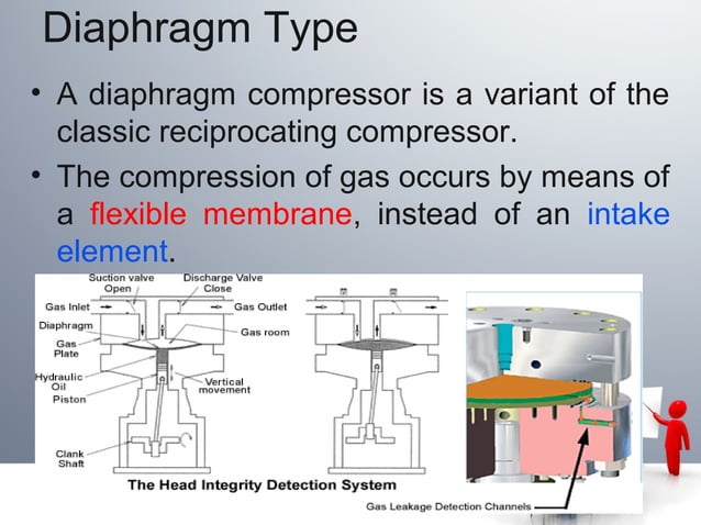 Types of compressors | PPT