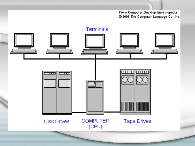 Types of computer | PPT