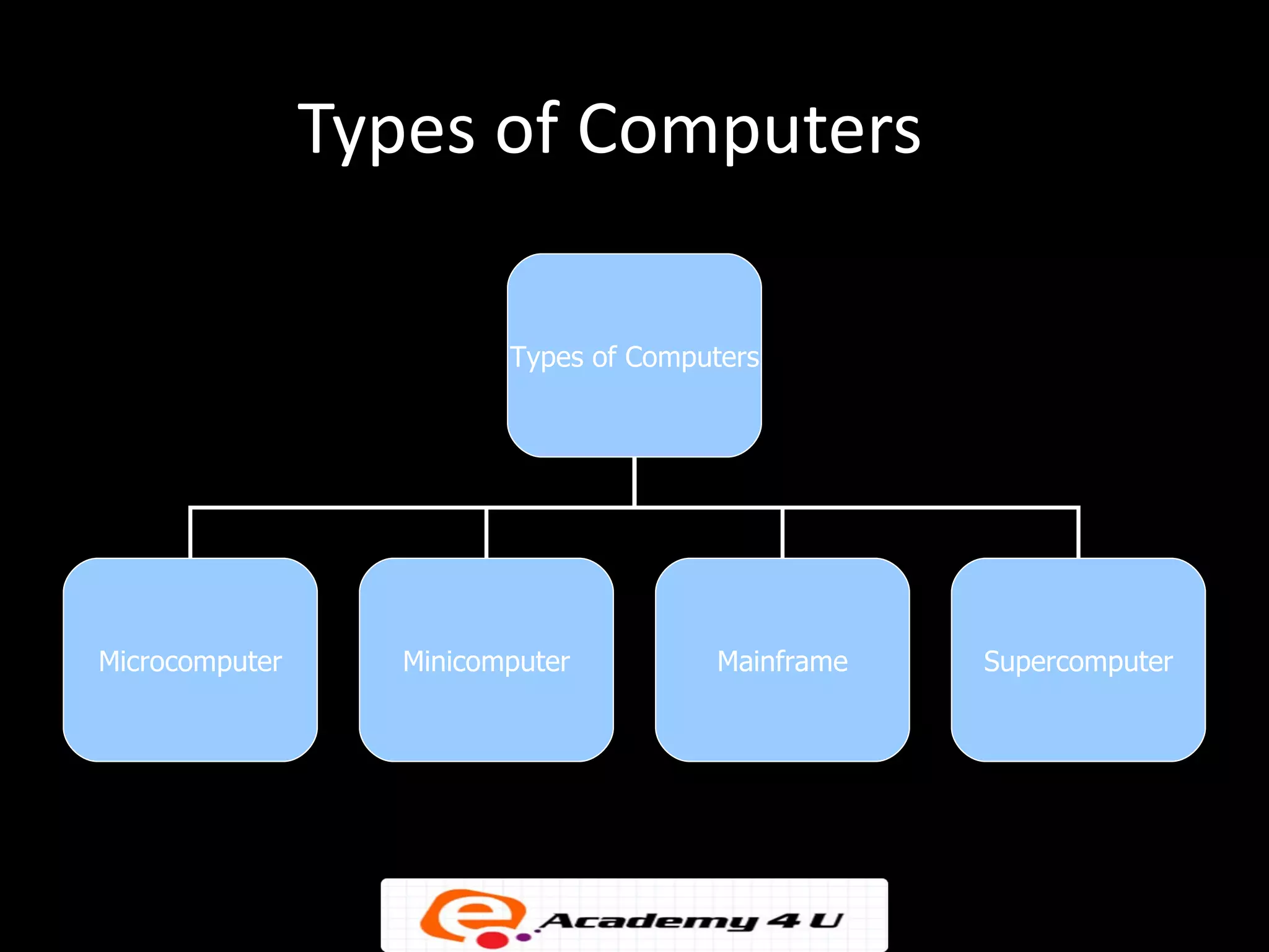 Types of computer | PPT