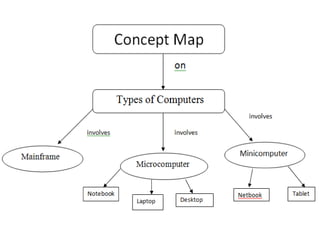 Types of computer | PPT