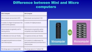 Types of computer WITH AI AND MACHINE LEARNING | PPT