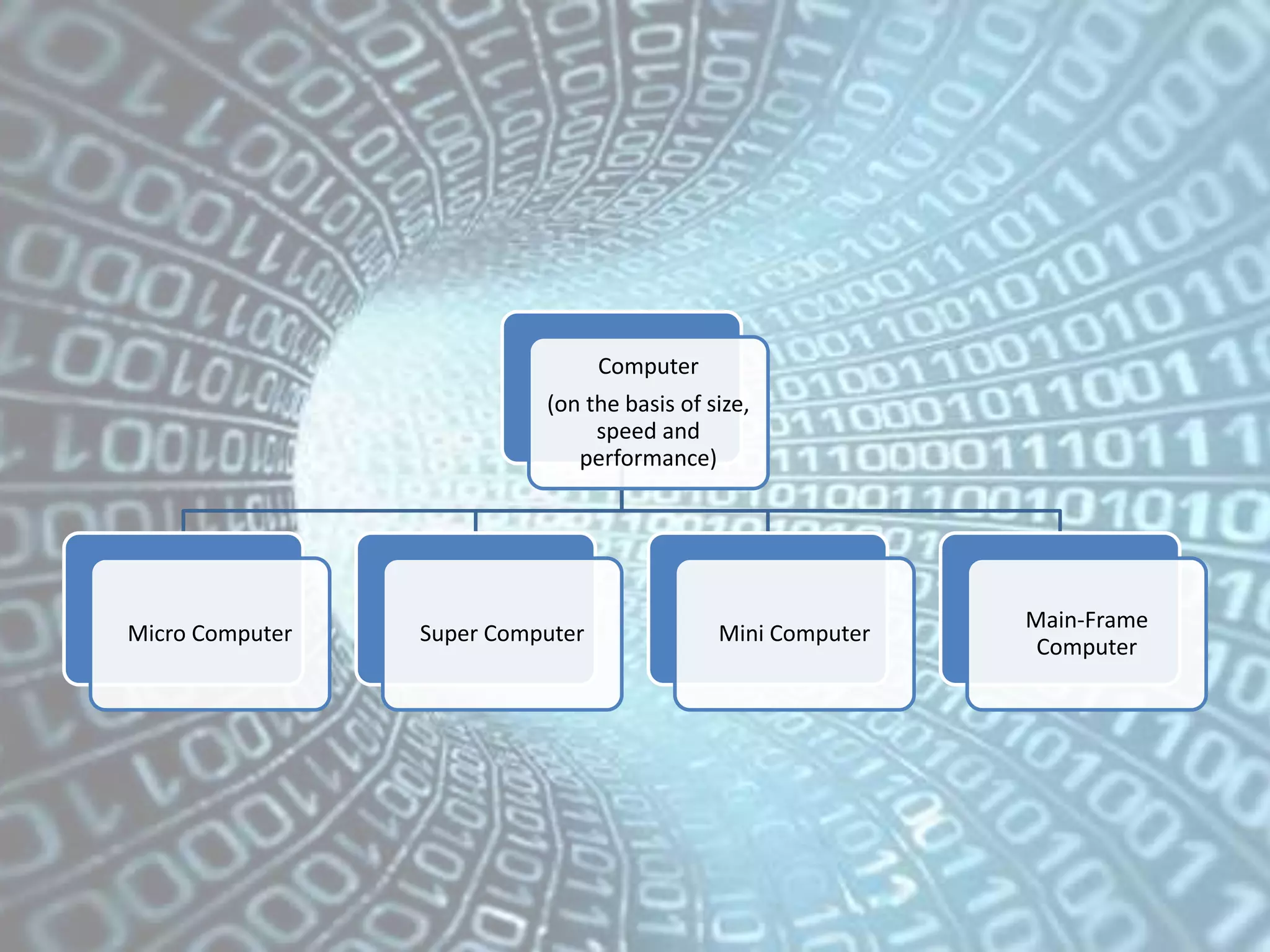Types of computer | PPTX | Computing | Technology & Computing