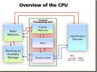 Types of computer and its history | PPTX