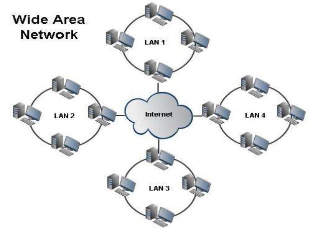 Types of computer networks