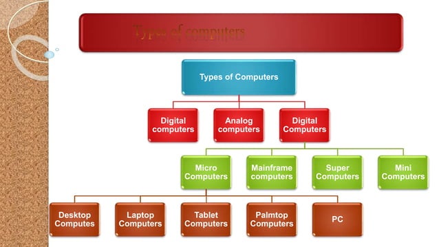 Types of computers | PPTX | Laptops | Computing