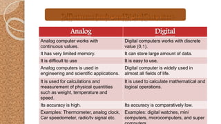 Types of computers | PPTX