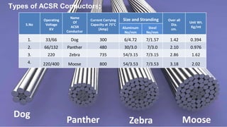 Types of conductors in high termission lines | PPTX