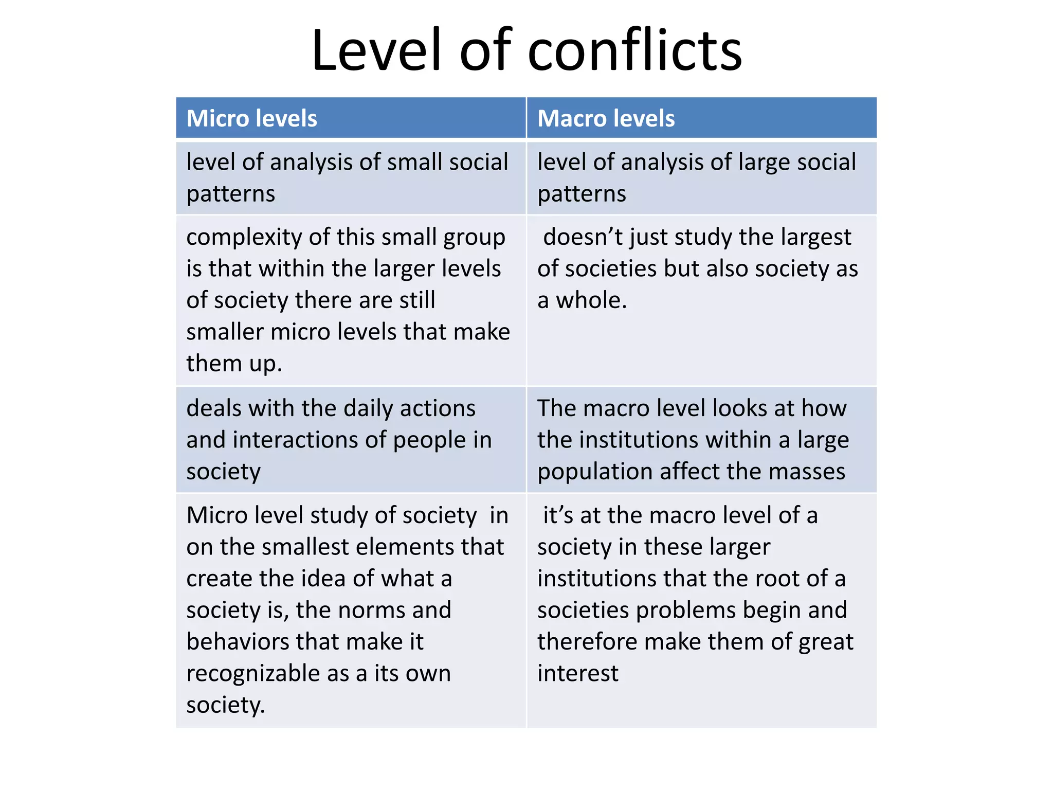 Types of conflict | PPTX