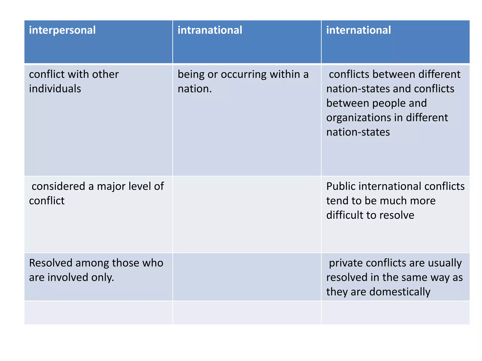 Types of conflict | PPTX