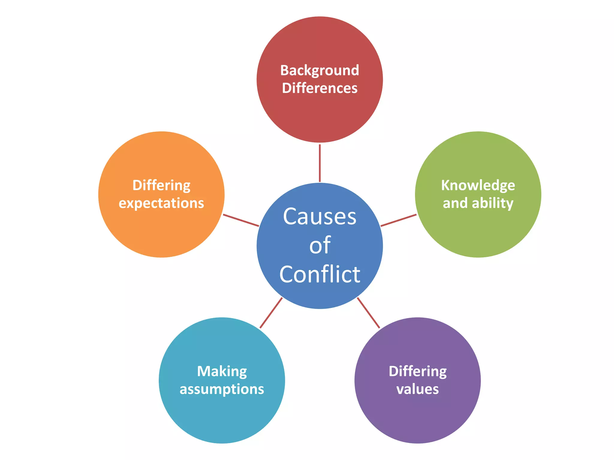 Types of conflict | PPTX