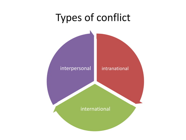 Types of conflict | PPTX