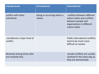 Types of conflict | PPTX