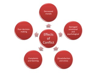 Types of conflict | PPTX