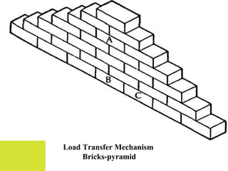 Types of construction | PPT