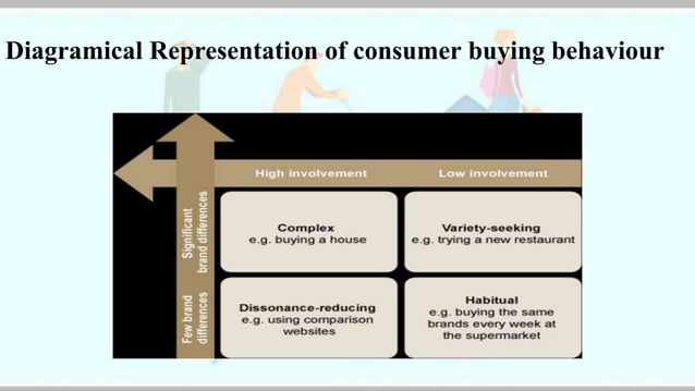 Types of consumer buying behaviour | PPTX