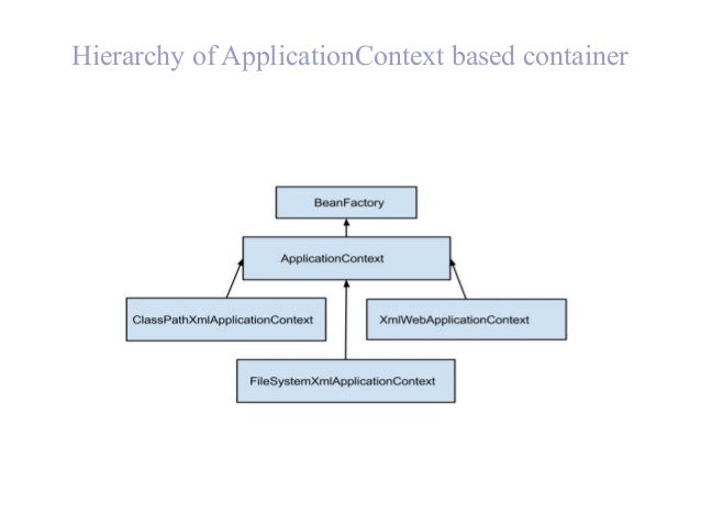 Different Types of Containers in Spring