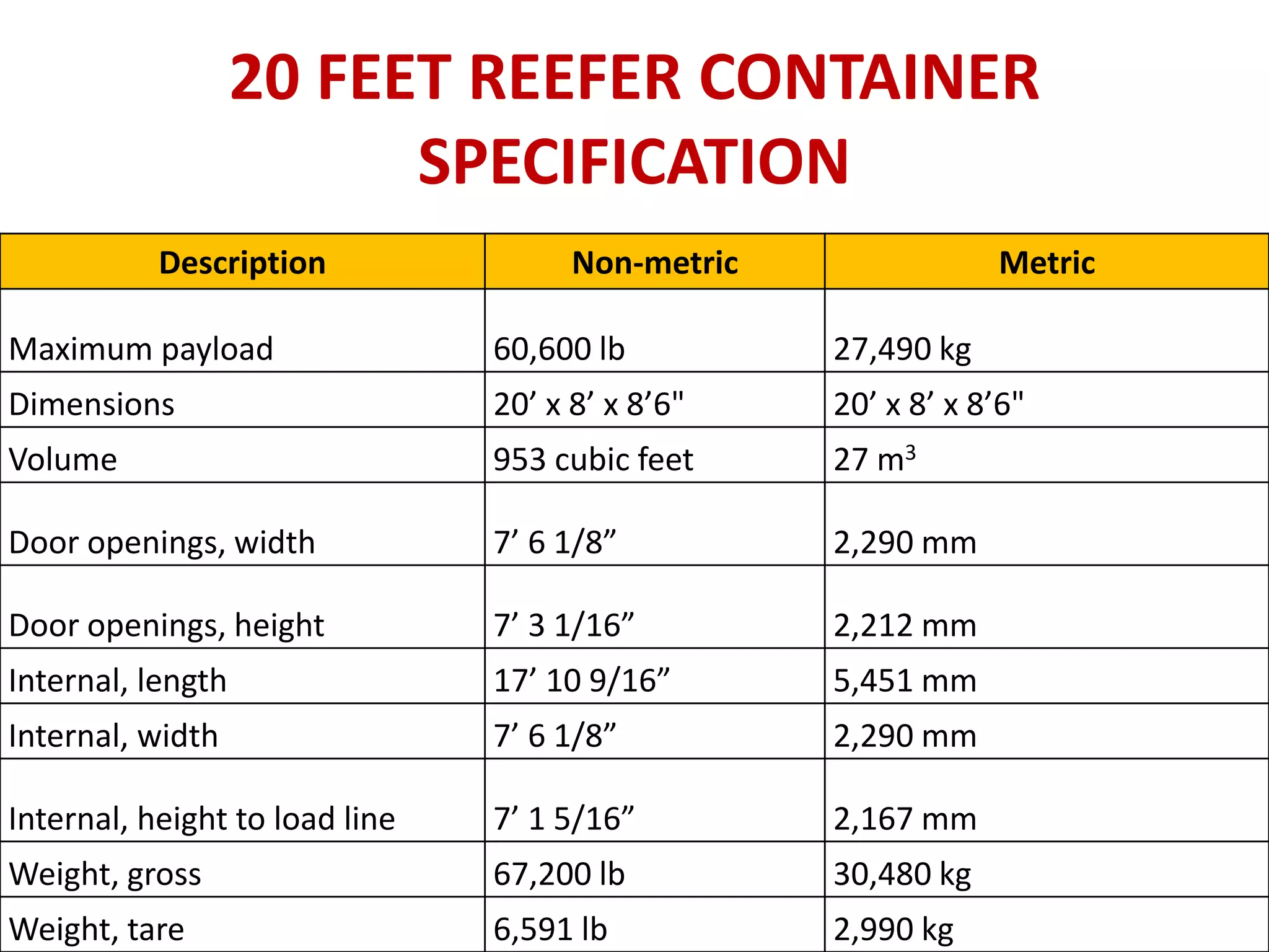 Types of containers | PPTX
