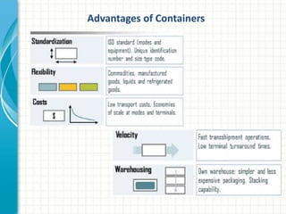 Types of containers | PPTX