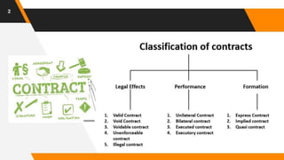 Types of Contract | PDF
