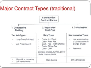 Types of construction contracts pro and cons | PPTX