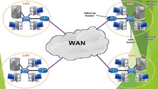 Types of computer network ... | PPT