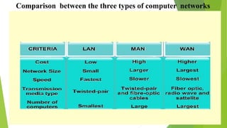 Types of computer network ... | PPT