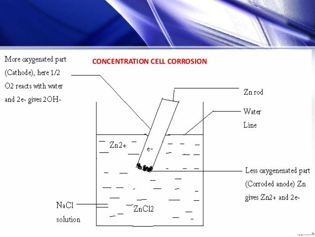 Types of corrosion