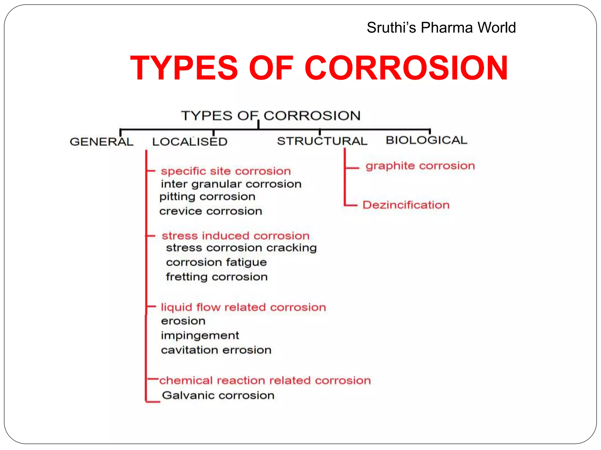 Types of corrosion.pptx