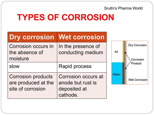Types of corrosion.pptx | Chemistry | Science