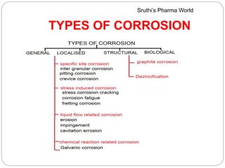 Types of corrosion.pptx