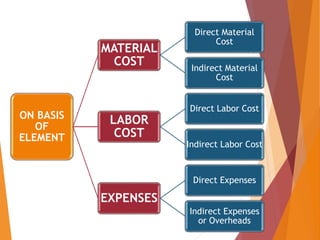 Types of cost | PPTX